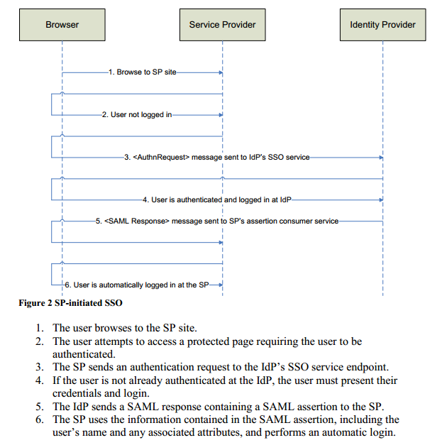 SSO Documentation for Classic e-Business – Aptify Support