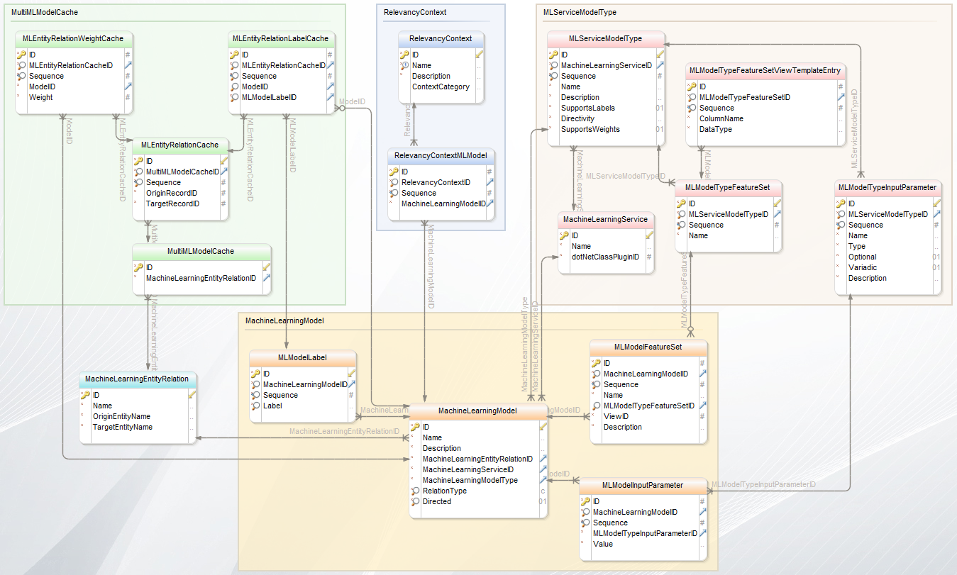 ML and Relevancy Entity Structure – Aptify Support